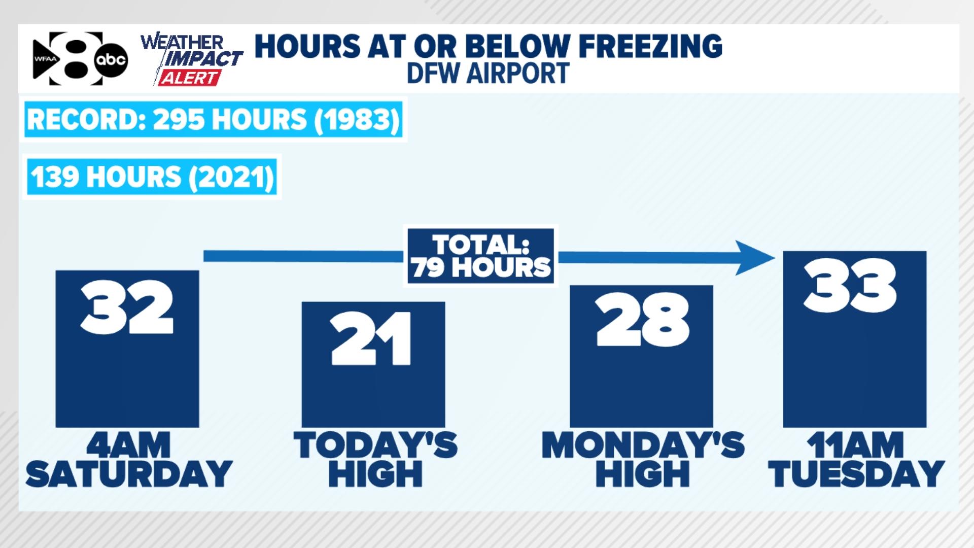 When will Dallas-Fort Worth get above freezing? | wfaa.com