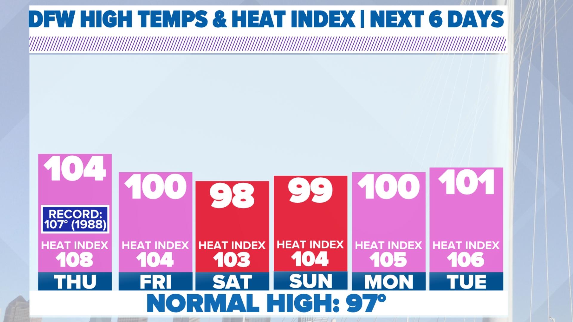 What is a heat dome? Explaining why North Texas summer is so hot | wfaa.com