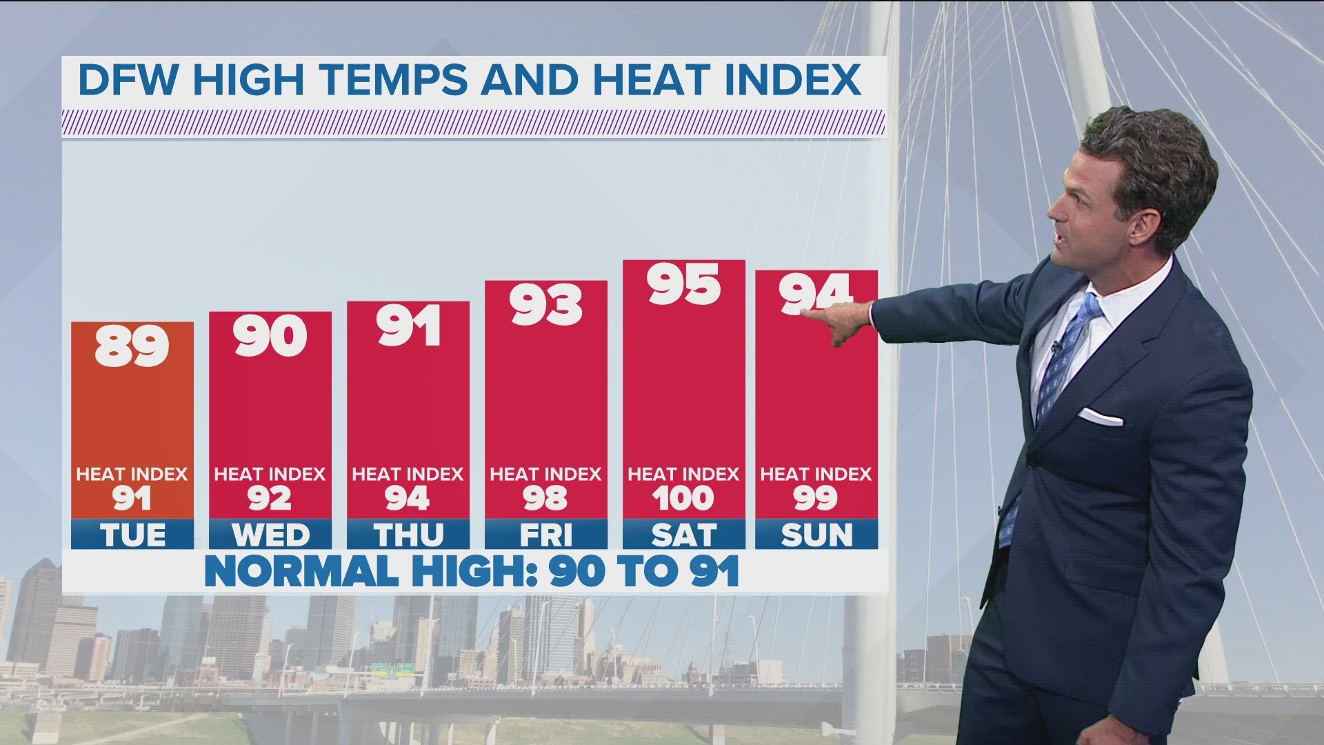 DFW Weather: Look out! Honest-to-goodness Texas summer heat is in the ...