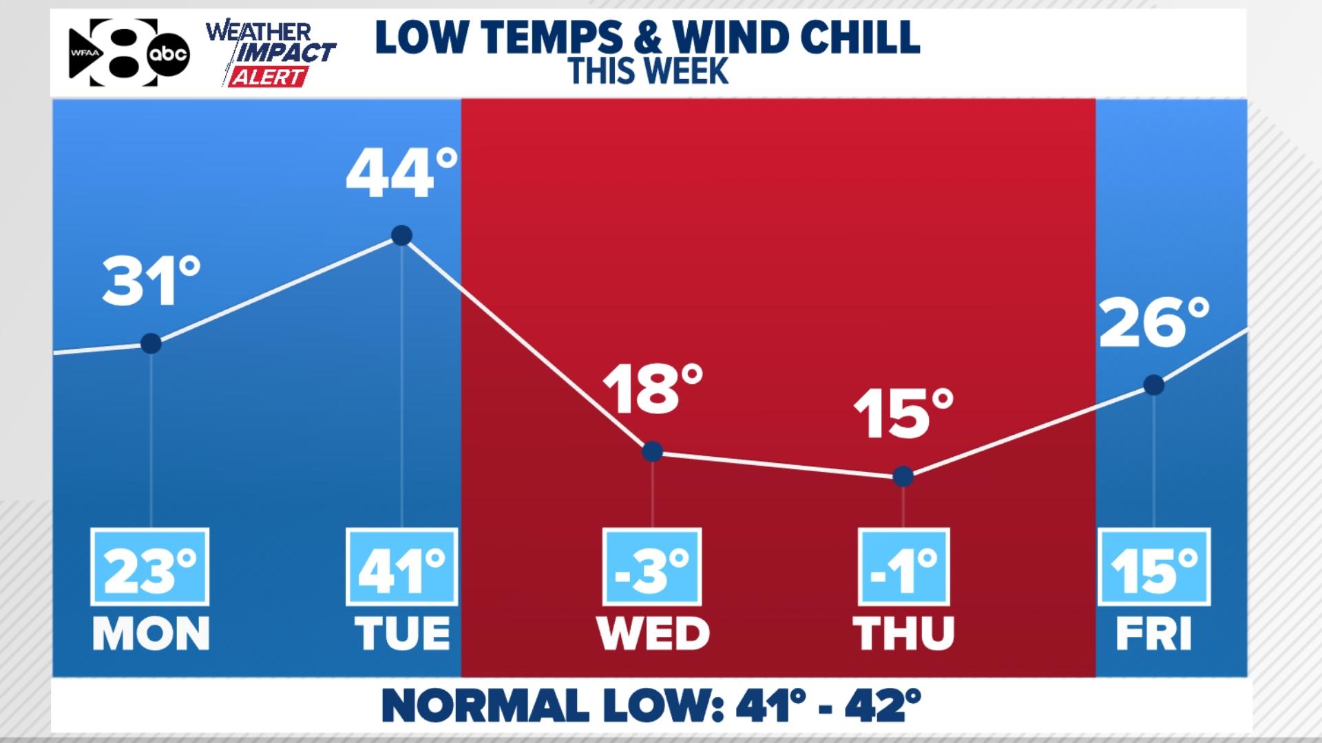 Dallas, Texas freeze forecast: Latest DFW weather update | wfaa.com