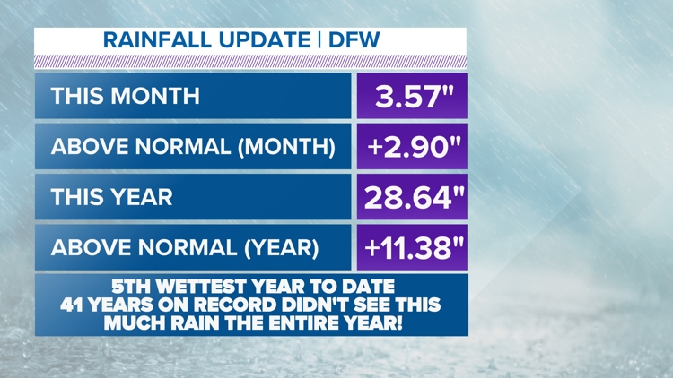 Dallas, Texas and DFW rainfall totals: Have we broken records? | wfaa.com