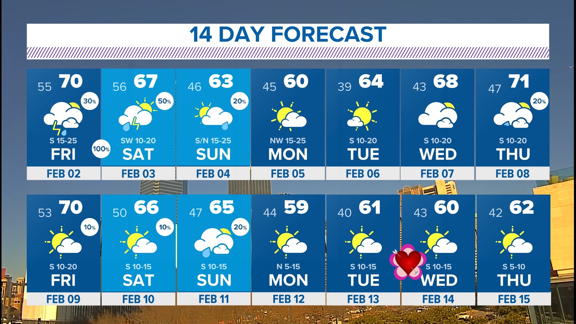 Dallas, Texas weather forecast: Sunny, warm temps before rain | wfaa.com