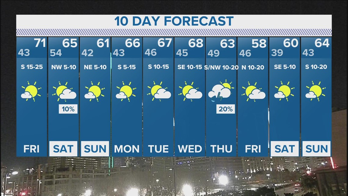 DFW weather: Nice temperatures heading into the weekend | wfaa.com