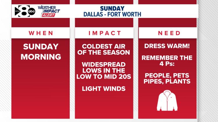 Hourly and 10-Day Forecast | Dallas, Texas | wfaa.com