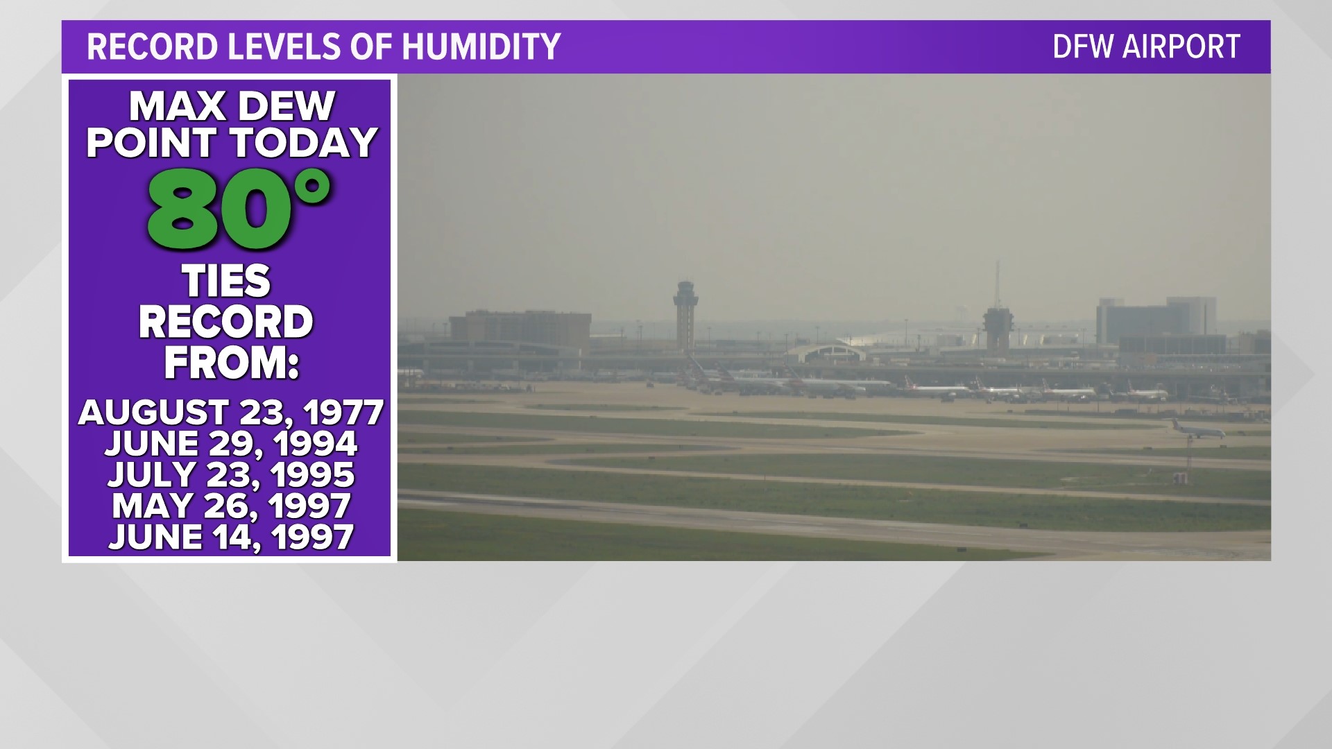 DFW hits record high dew point. Here's what that means. | wfaa.com