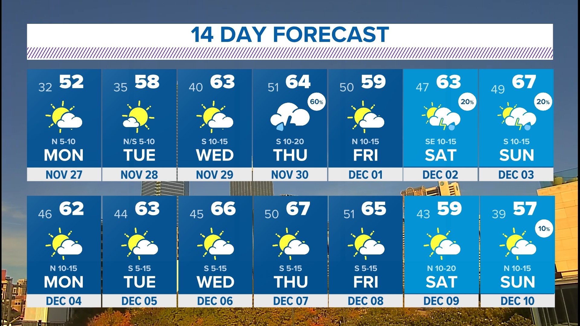 DFW weather: Post-Thanksgiving forecast for North Texas | wfaa.com