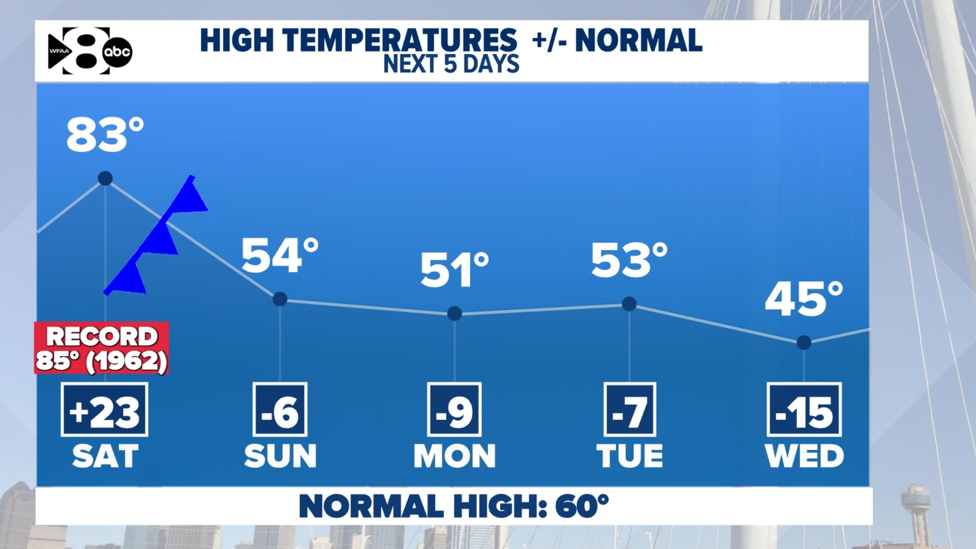 DFW Weather: Near-record high temperatures forecast in North Texas this ...