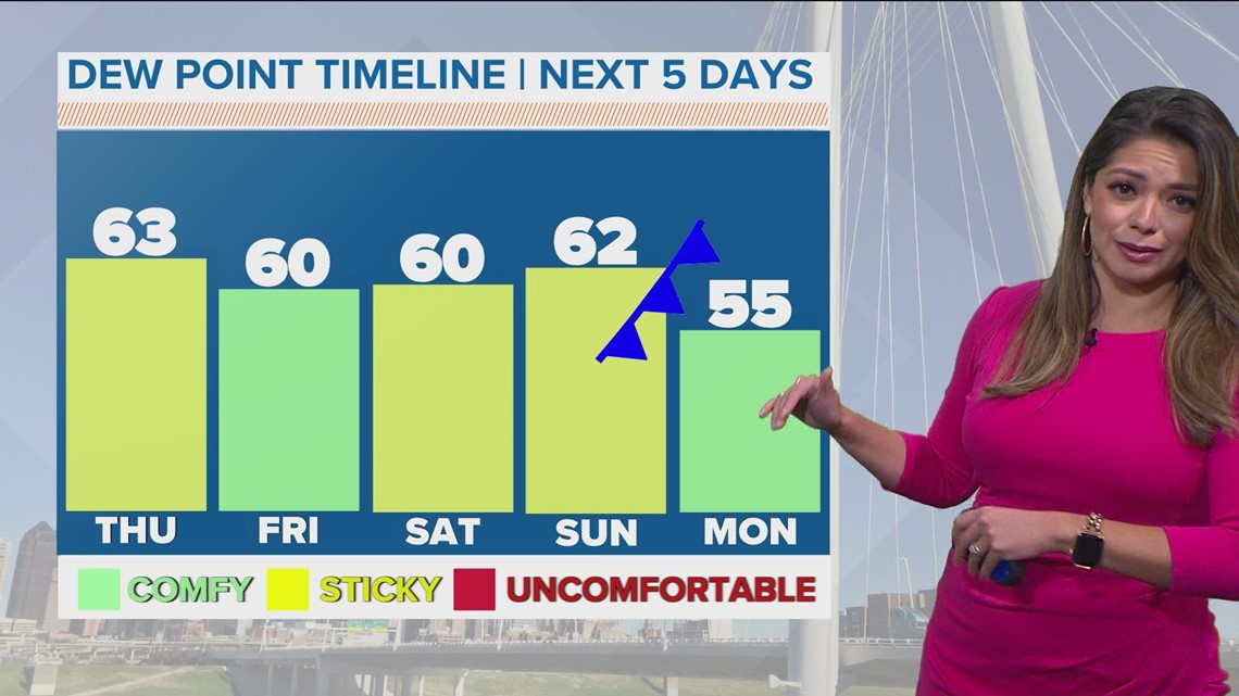 DFW weather: Our weather pattern for the next week | wfaa.com