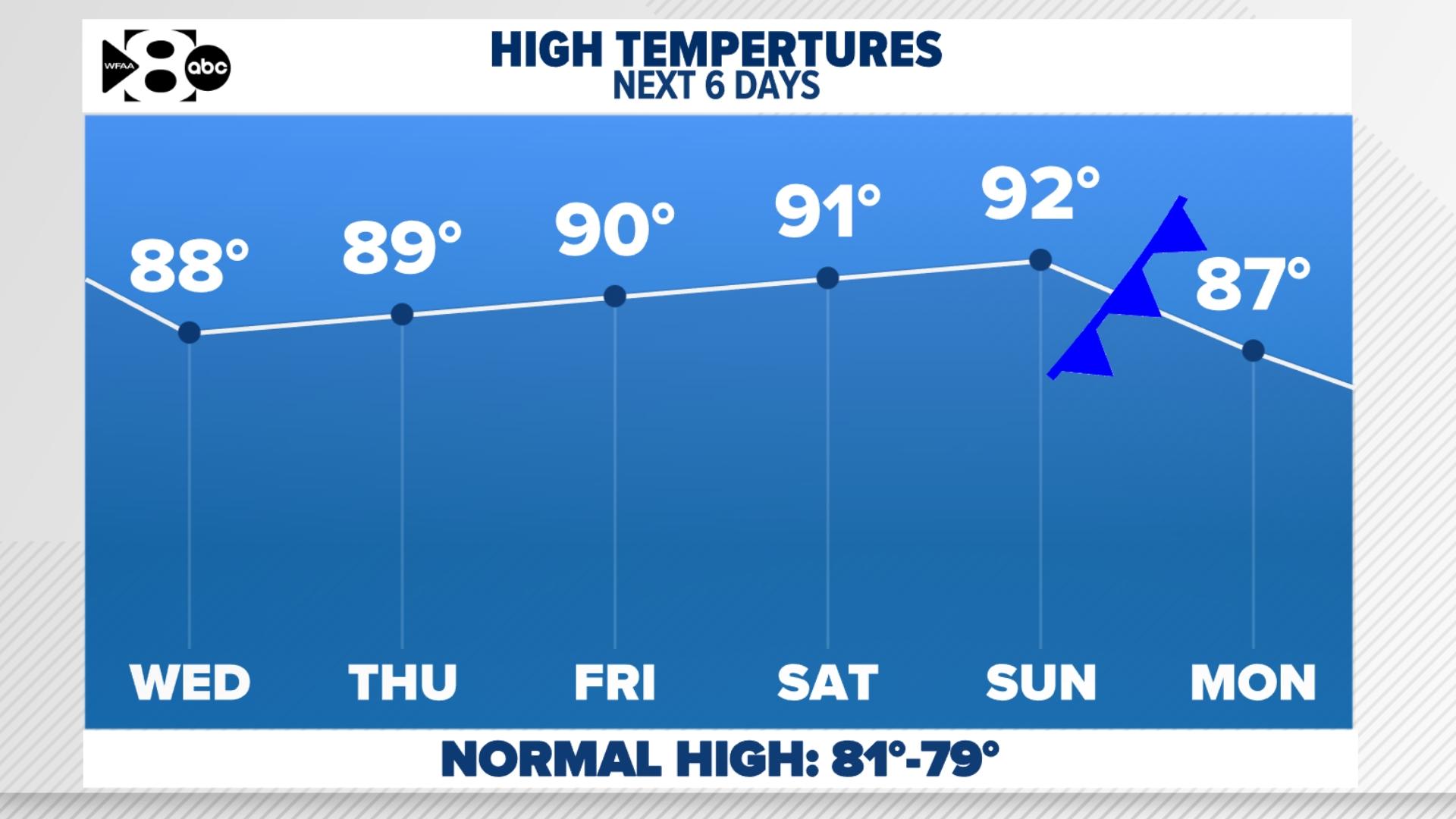 DFW Weather: Dallas, Texas, forecast for early October | wfaa.com