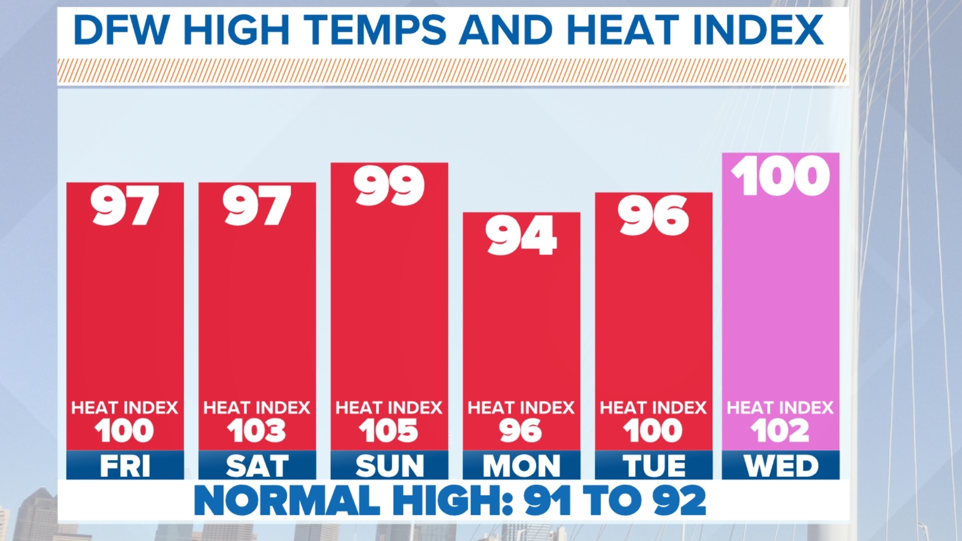 Dallas-Fort Worth weather: Heat, humidity, and isolated storms | wfaa.com