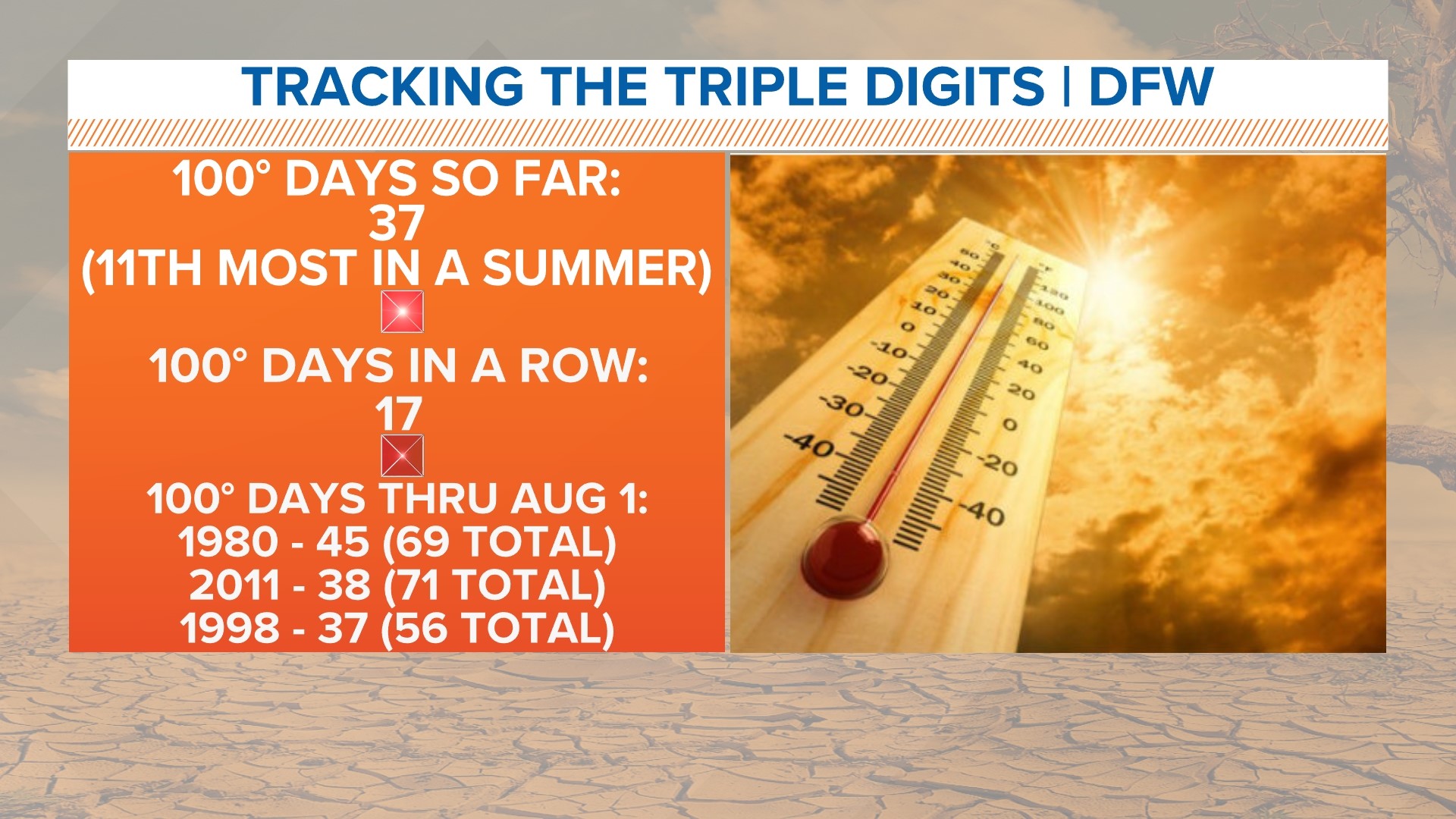 DFW Weather: Drought conditions, high fire danger continues | wfaa.com