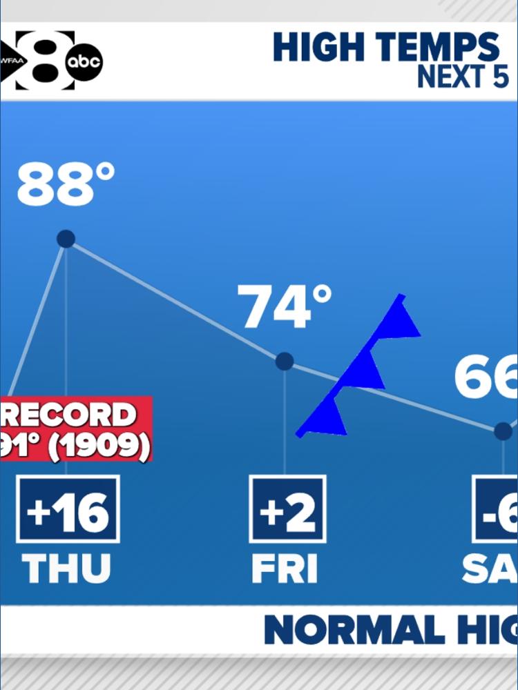 DFW Weather: Strong cold front arrives Friday | wfaa.com