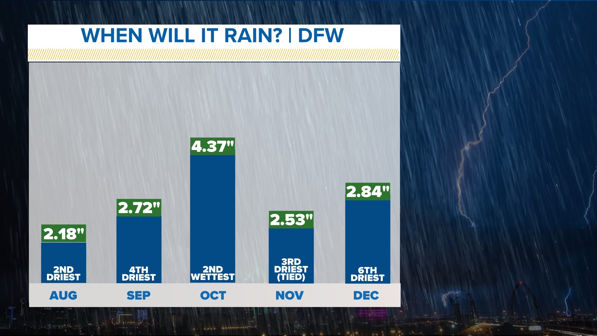 DFW weather: When will it rain in Dallas? | wfaa.com