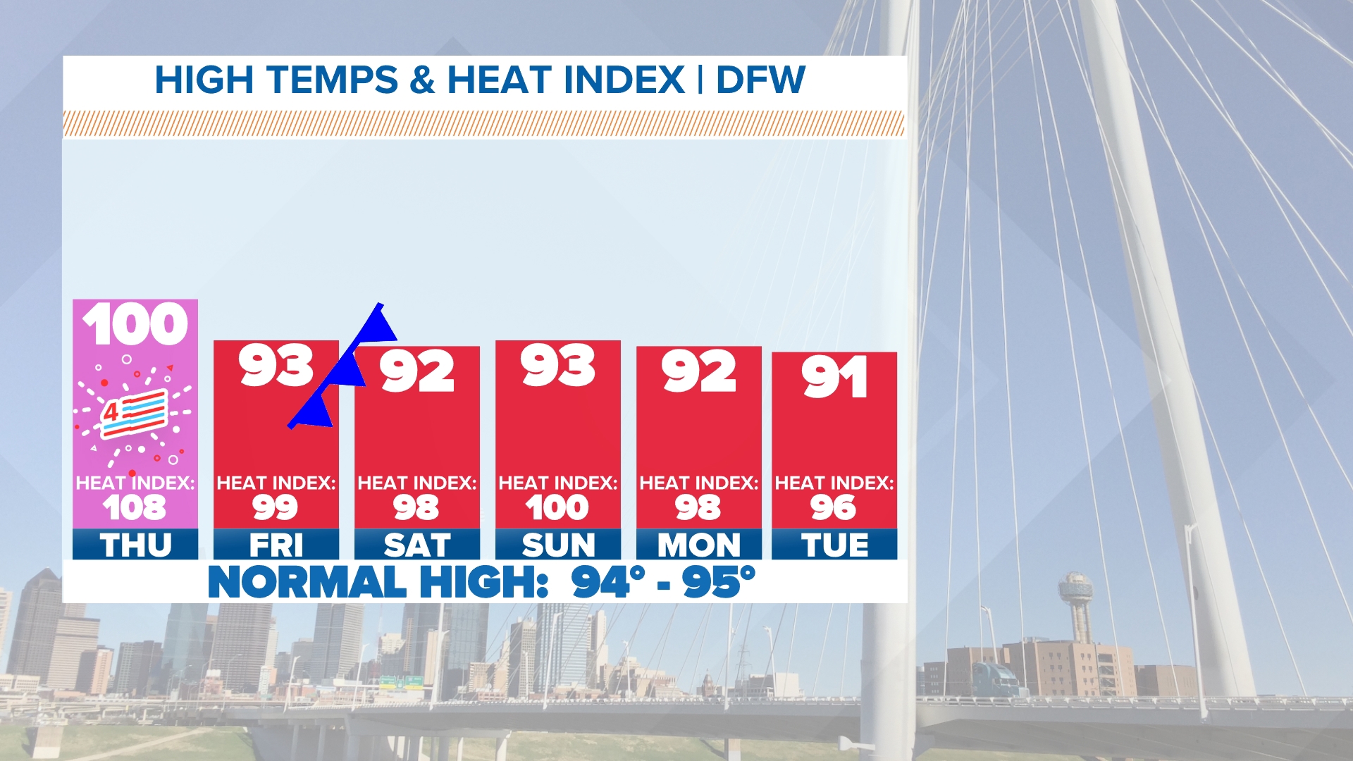 DFW Weather | Some relief possible after heat alerts this week | wfaa.com