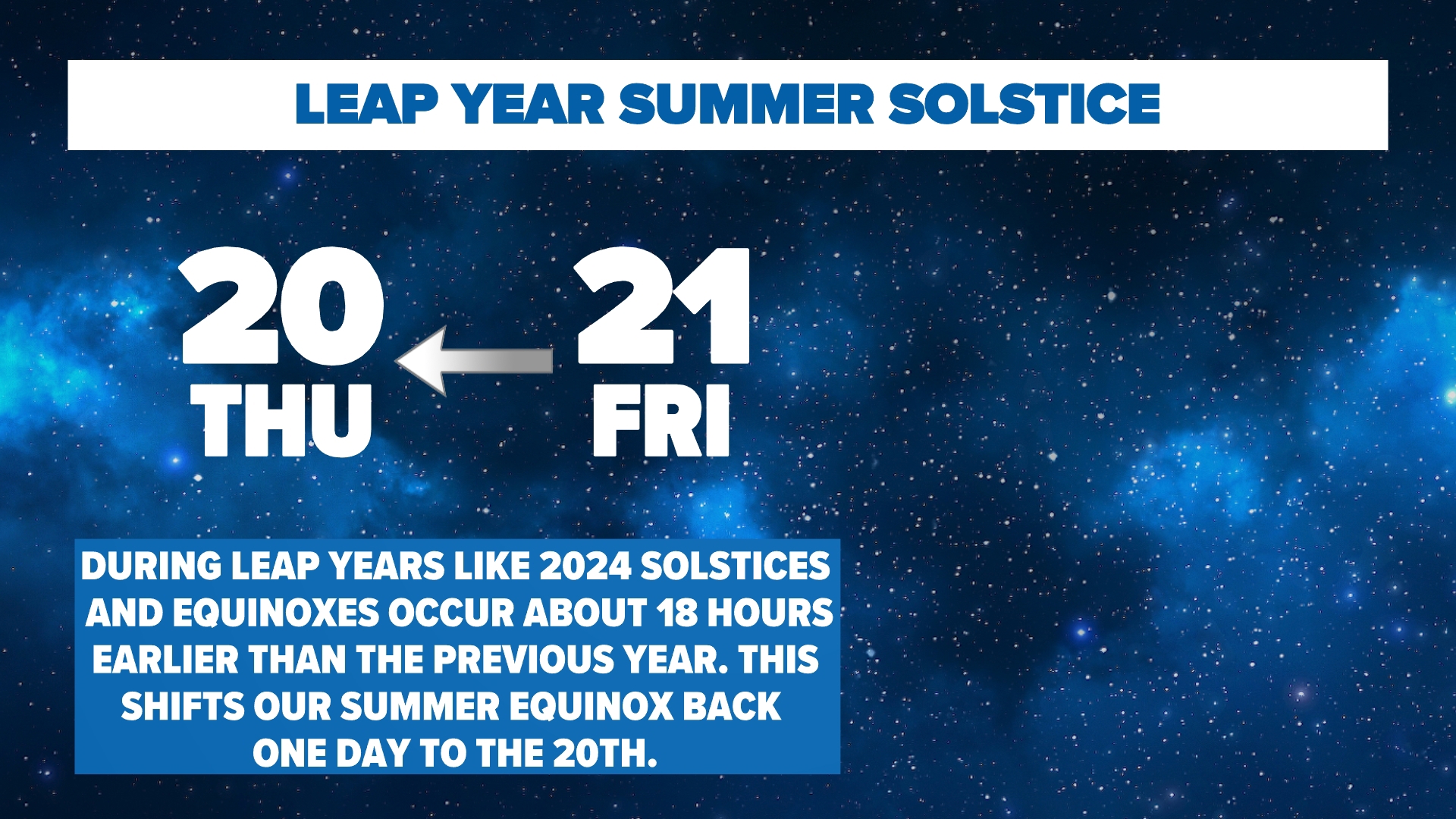 DFW Weather: Summer solstice arrives early this year | wfaa.com