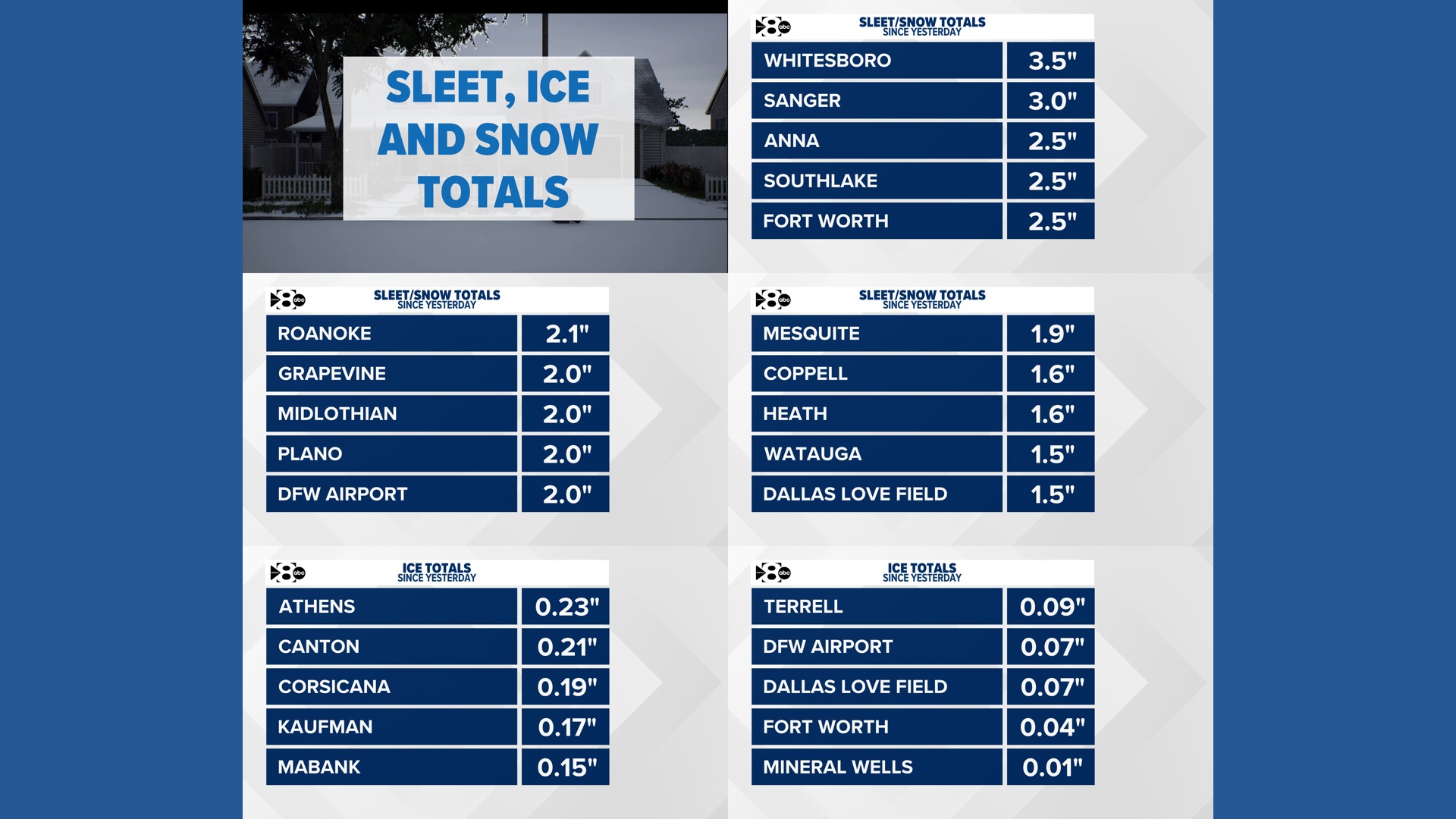 How much snow and ice did North Texas get? Here are the numbers | wfaa.com