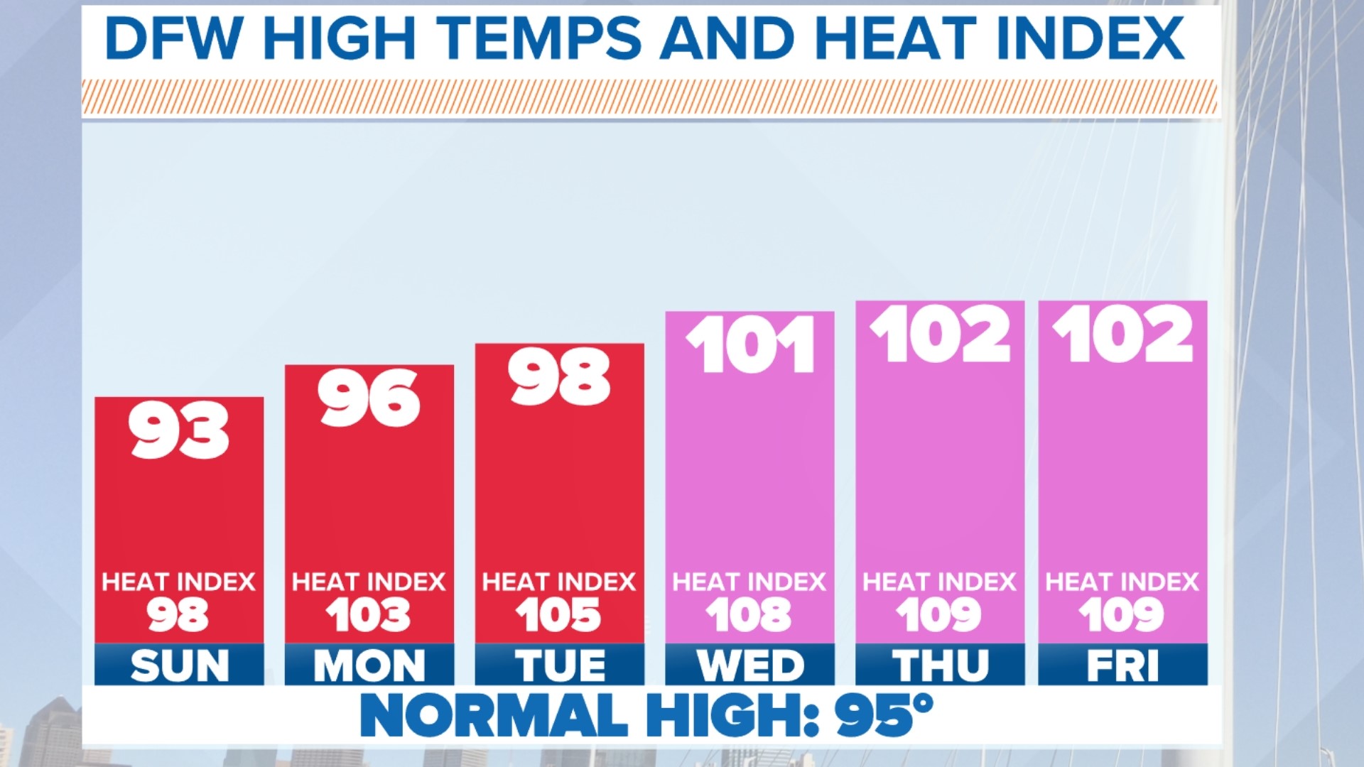 DFW weather: Triple-digit heat in store this weekend | wfaa.com
