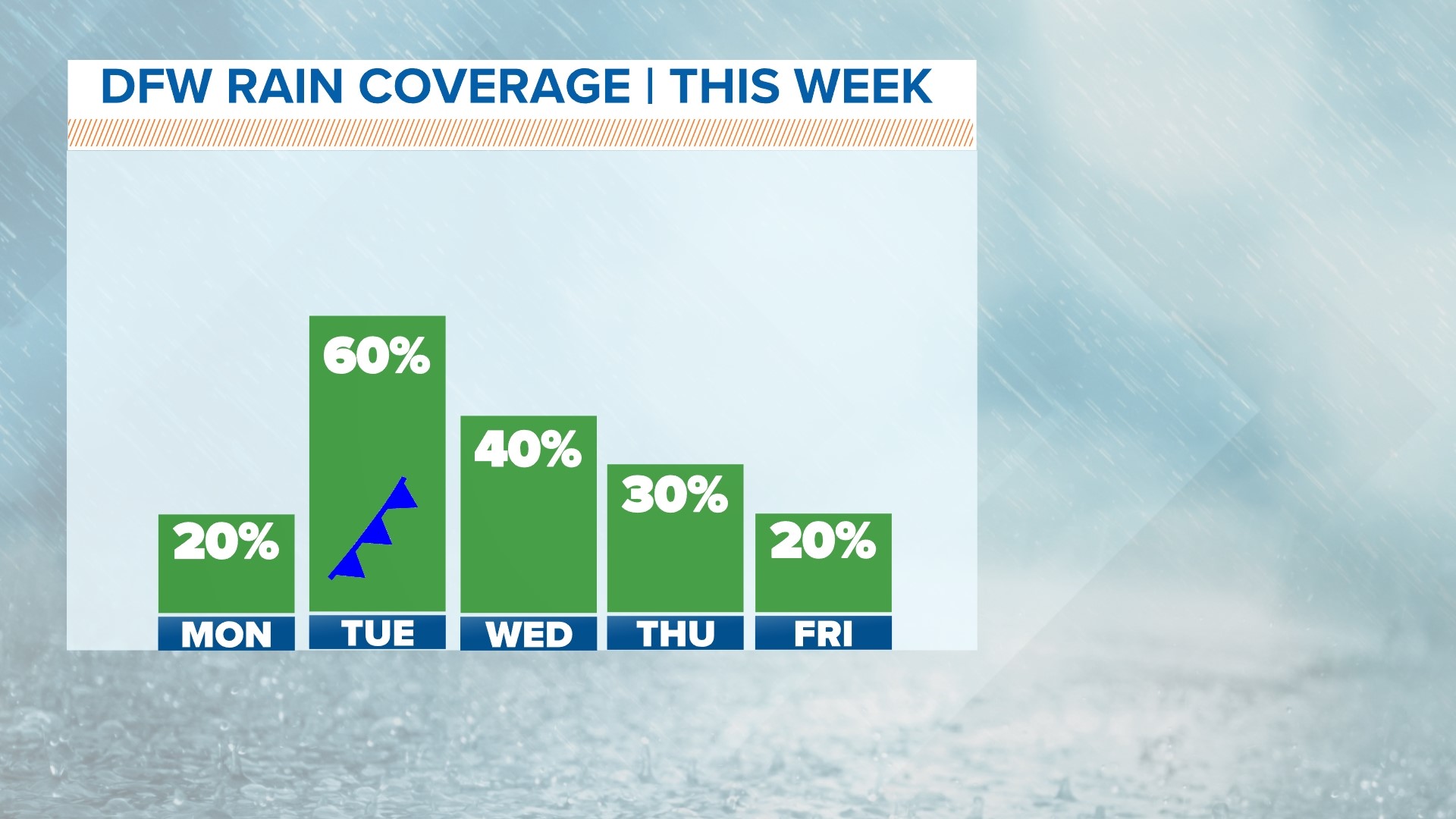 DFW weather: More rain after Dallas flooding? Our forecast | wfaa.com