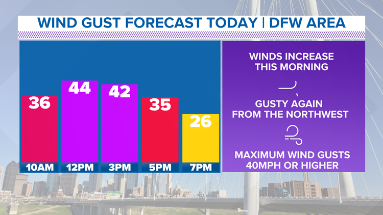 North Texas under a Wind Advisory again today | wfaa.com