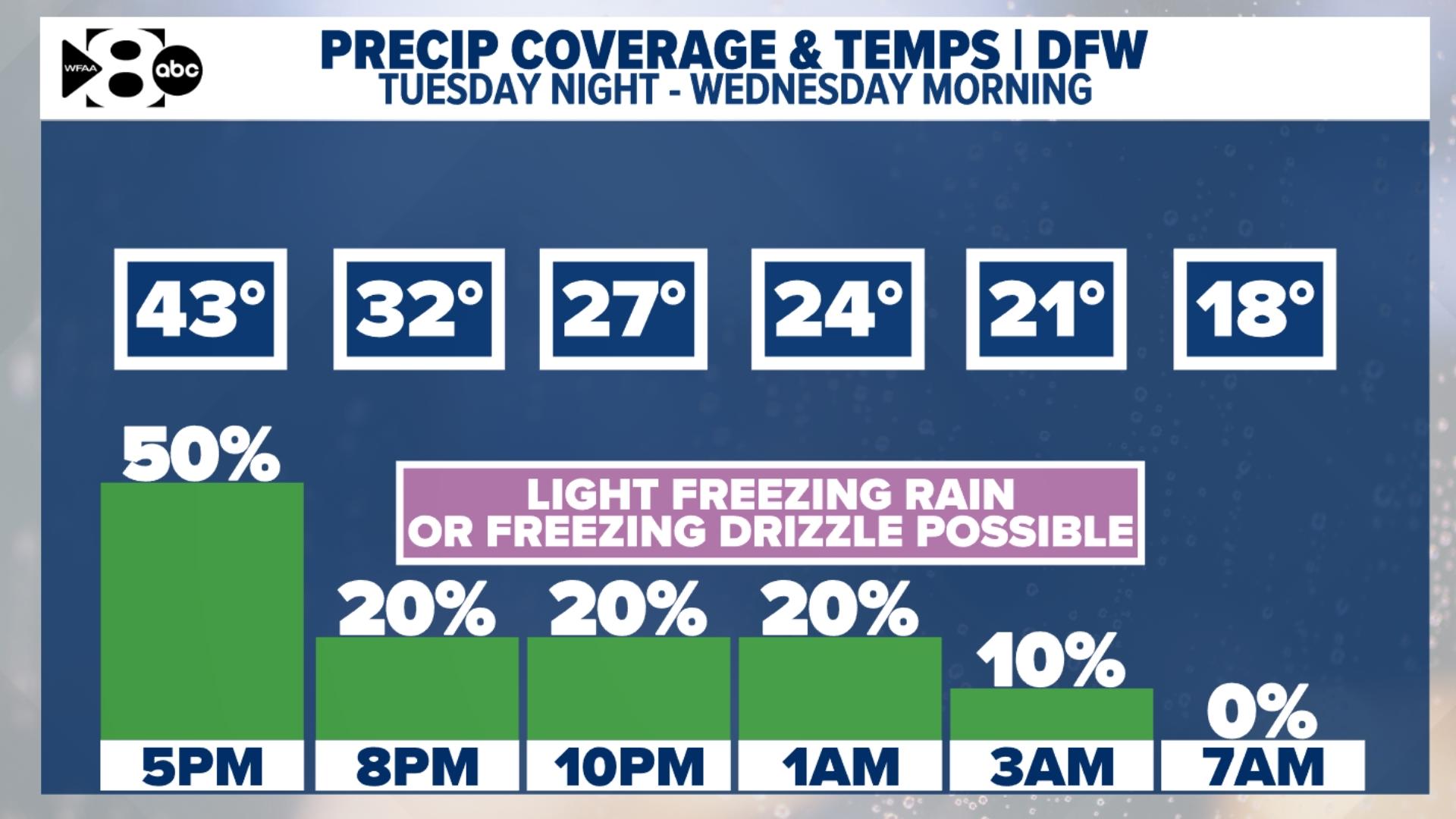 Dallas, Texas freeze forecast: Latest DFW weather update | wfaa.com