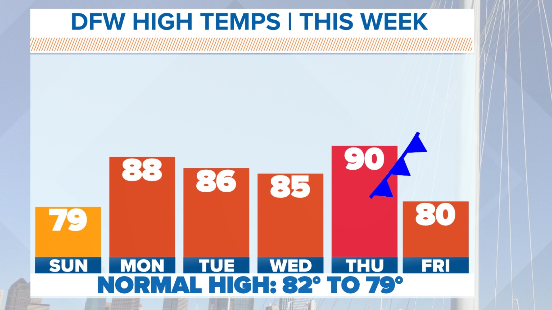 Dallas weather: Texas-OU gameday forecast, temperature | wfaa.com
