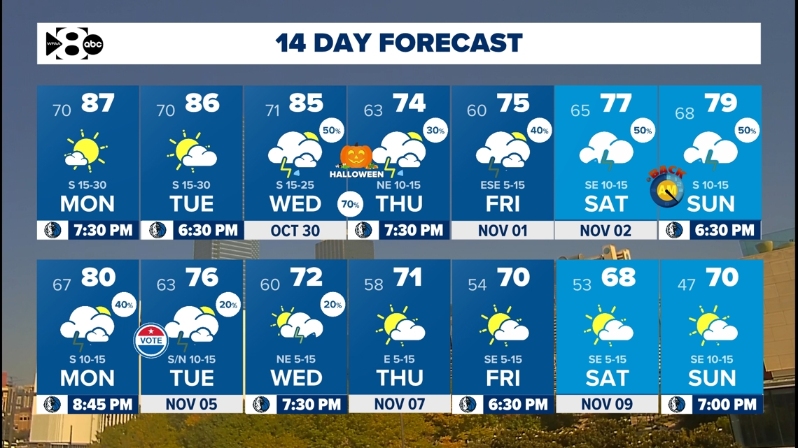 Dallas-Fort Worth Weather Forecast: The week of Halloween | wfaa.com
