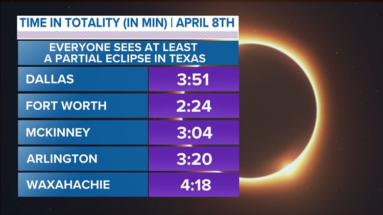 Texas total solar eclipse: Areas with longest times in totality | wfaa.com