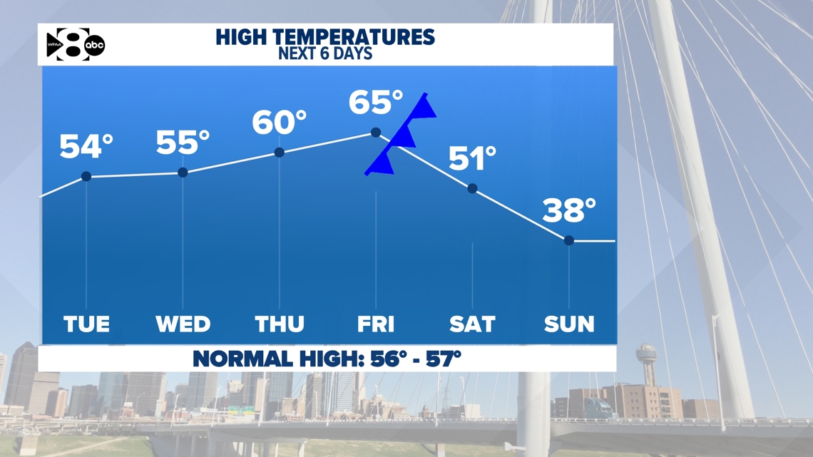 DFW Weather forecast: When will next arctic cold front get here? | wfaa.com