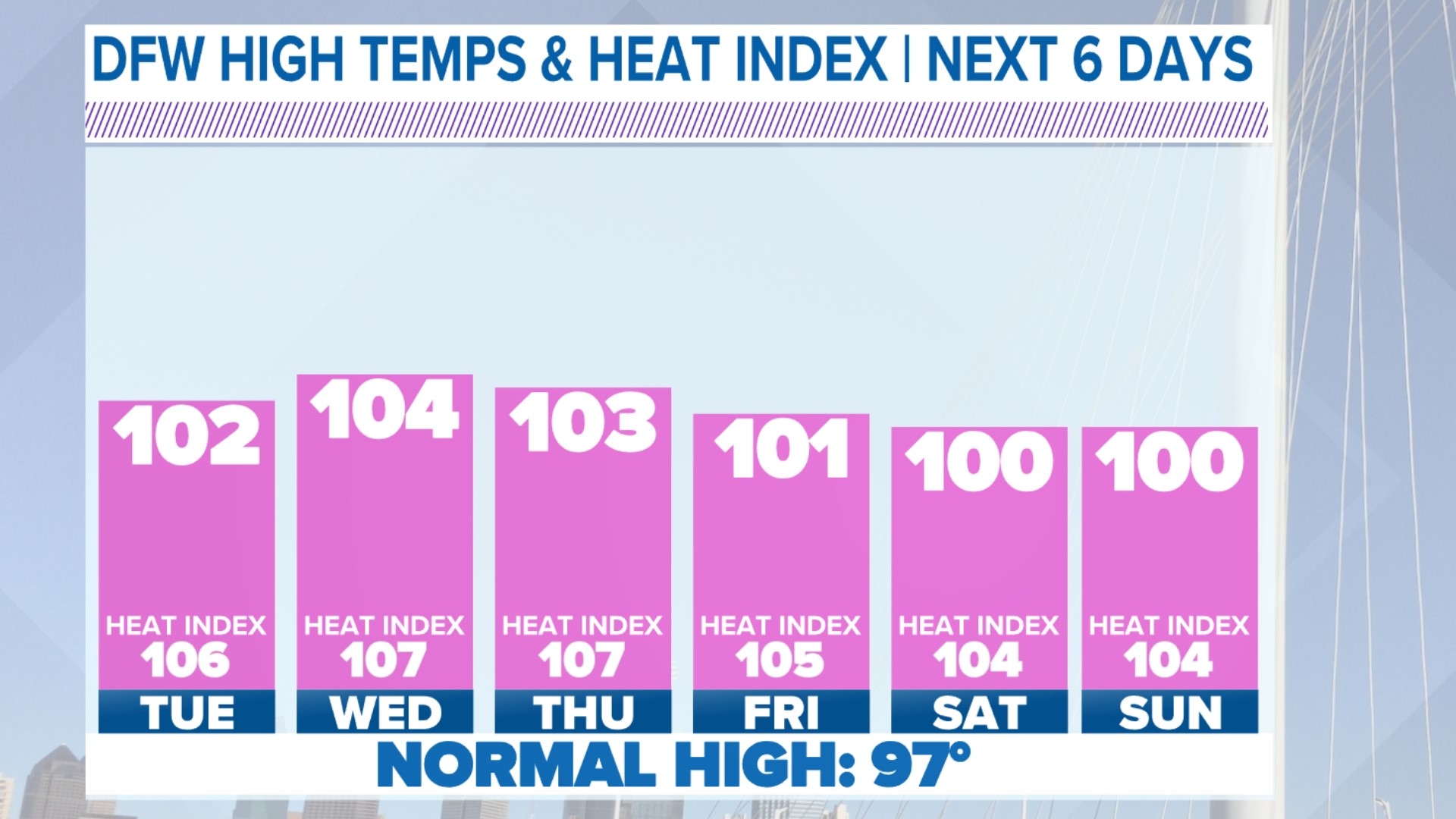DFW Weather: Drought conditions, high fire danger continues | wfaa.com