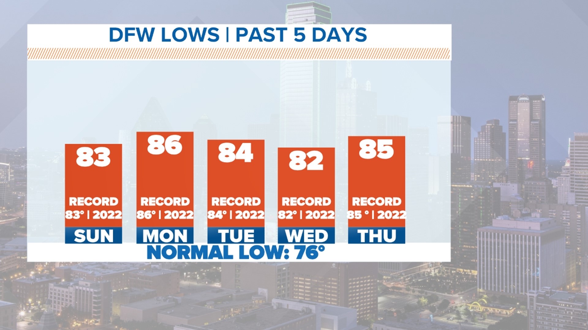 DFW weather: We're setting records for daily low temps, too | wfaa.com