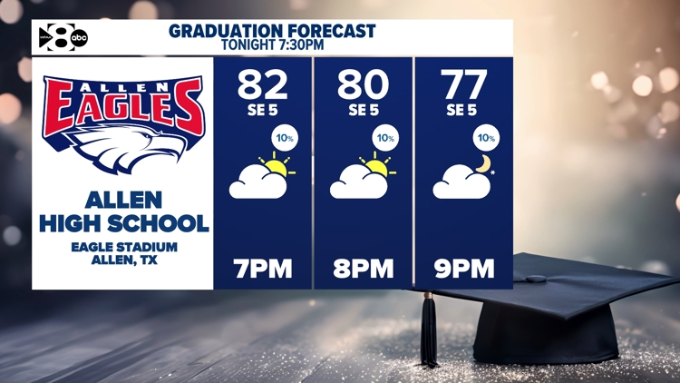 Rain possible, but severe weather not expected for North Texas ...