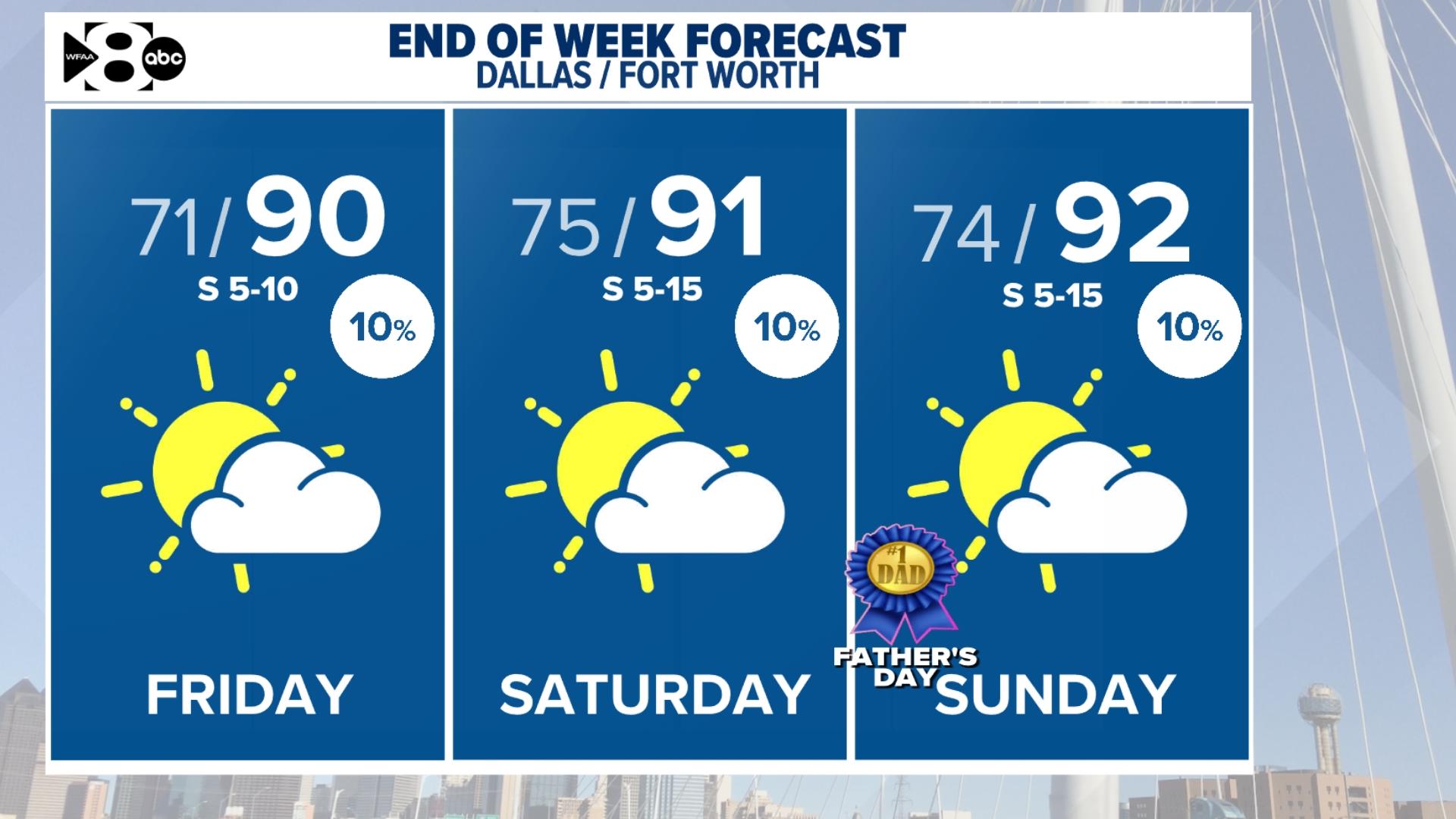 Dallas Weather: Your Ultimate Guide