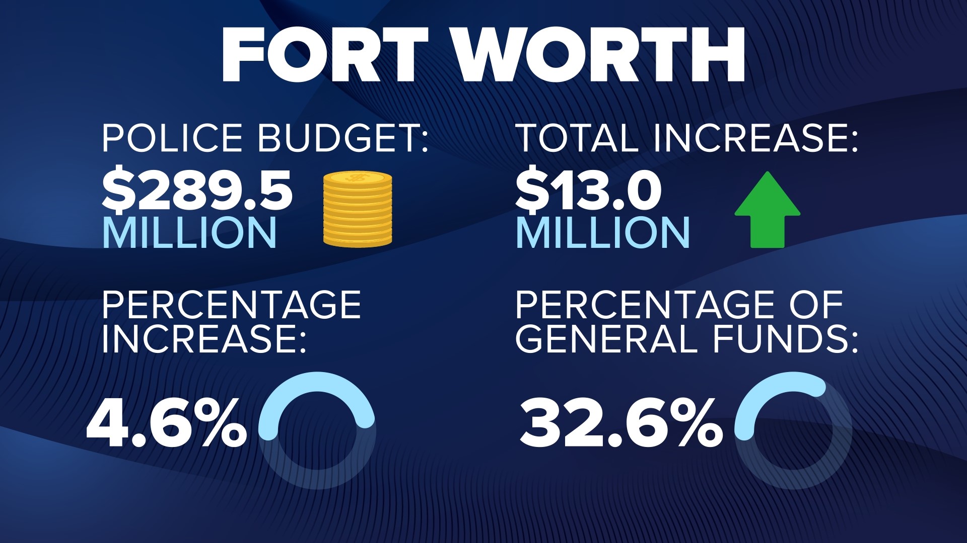 Here's how much North Texas police budgets increased by this year ...