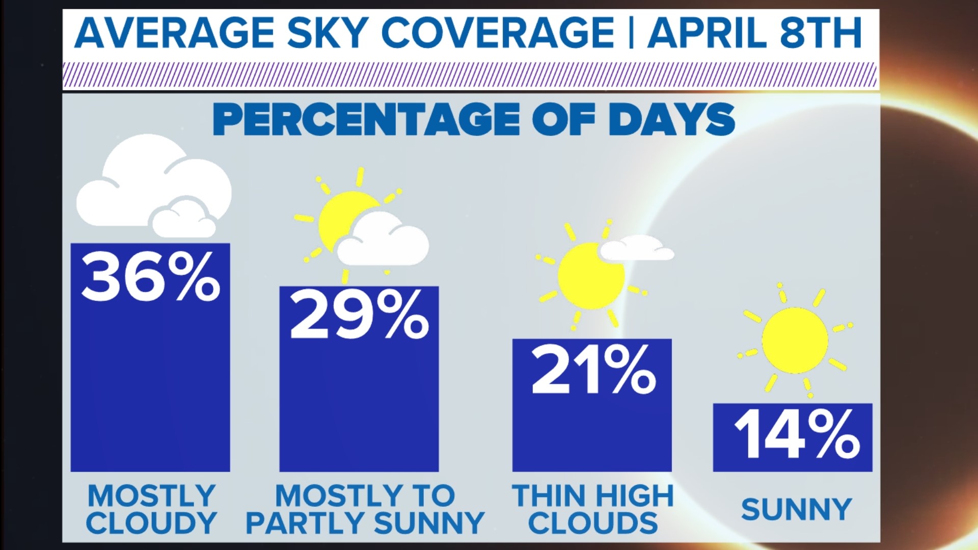 Solar eclipse: What happens if it is cloudy? | wfaa.com