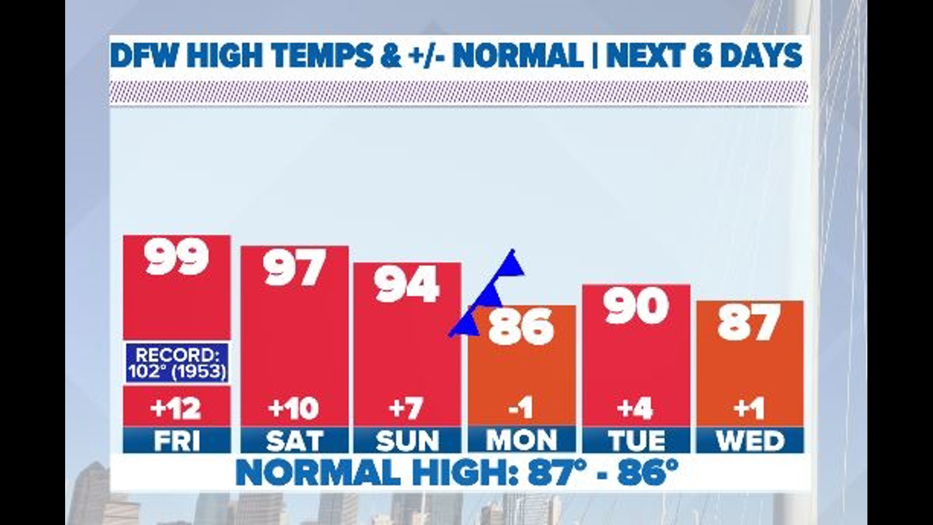 Dallas, Texas weather forecast: DFW temps this week | wfaa.com