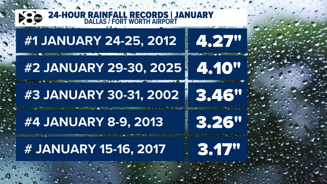 Dallas, Texas weather forecast: Latest DFW rain update Thursday | wfaa.com