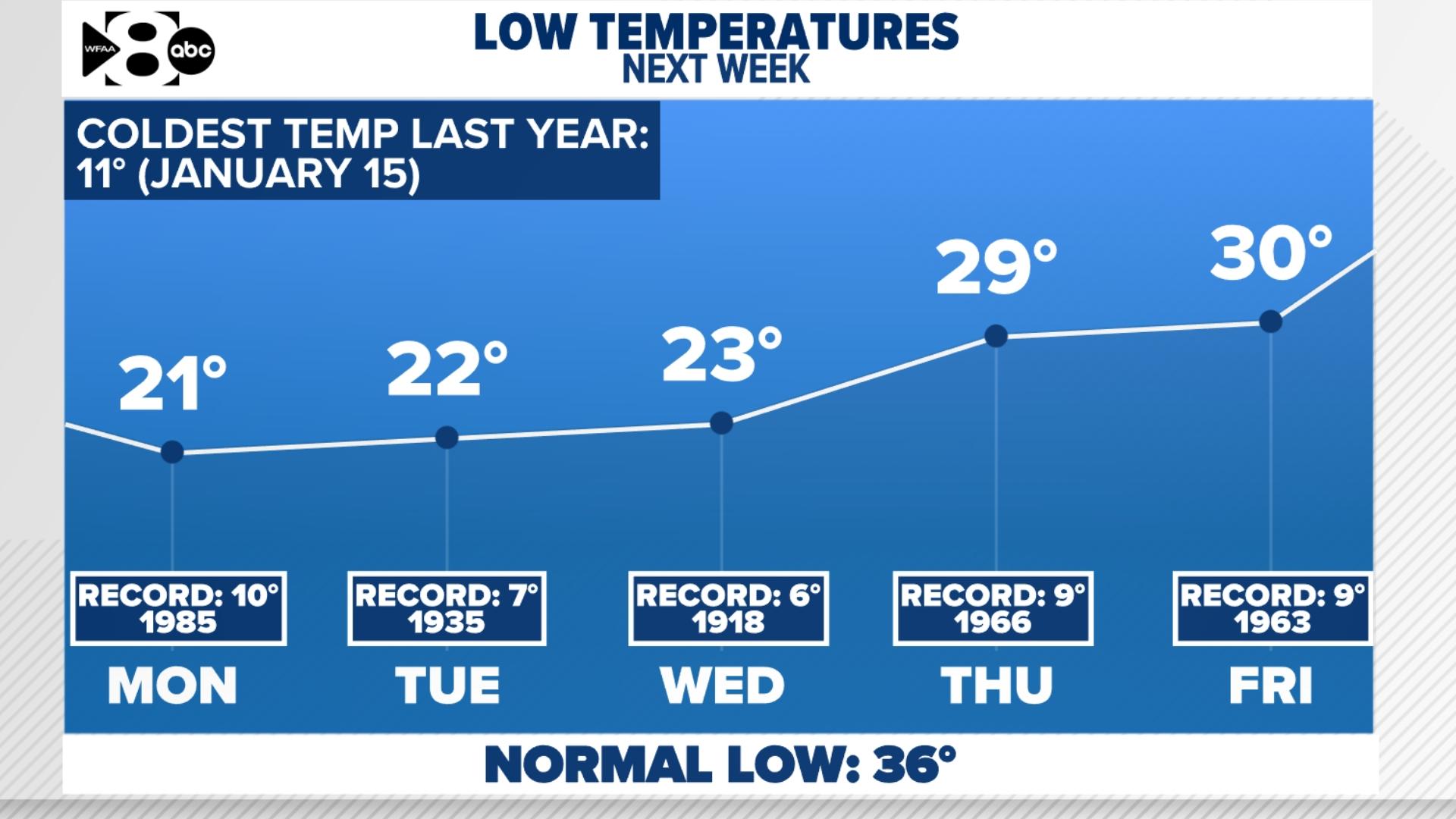 DFW Weather: Next arctic front coming to North Texas. Latest timeline ...