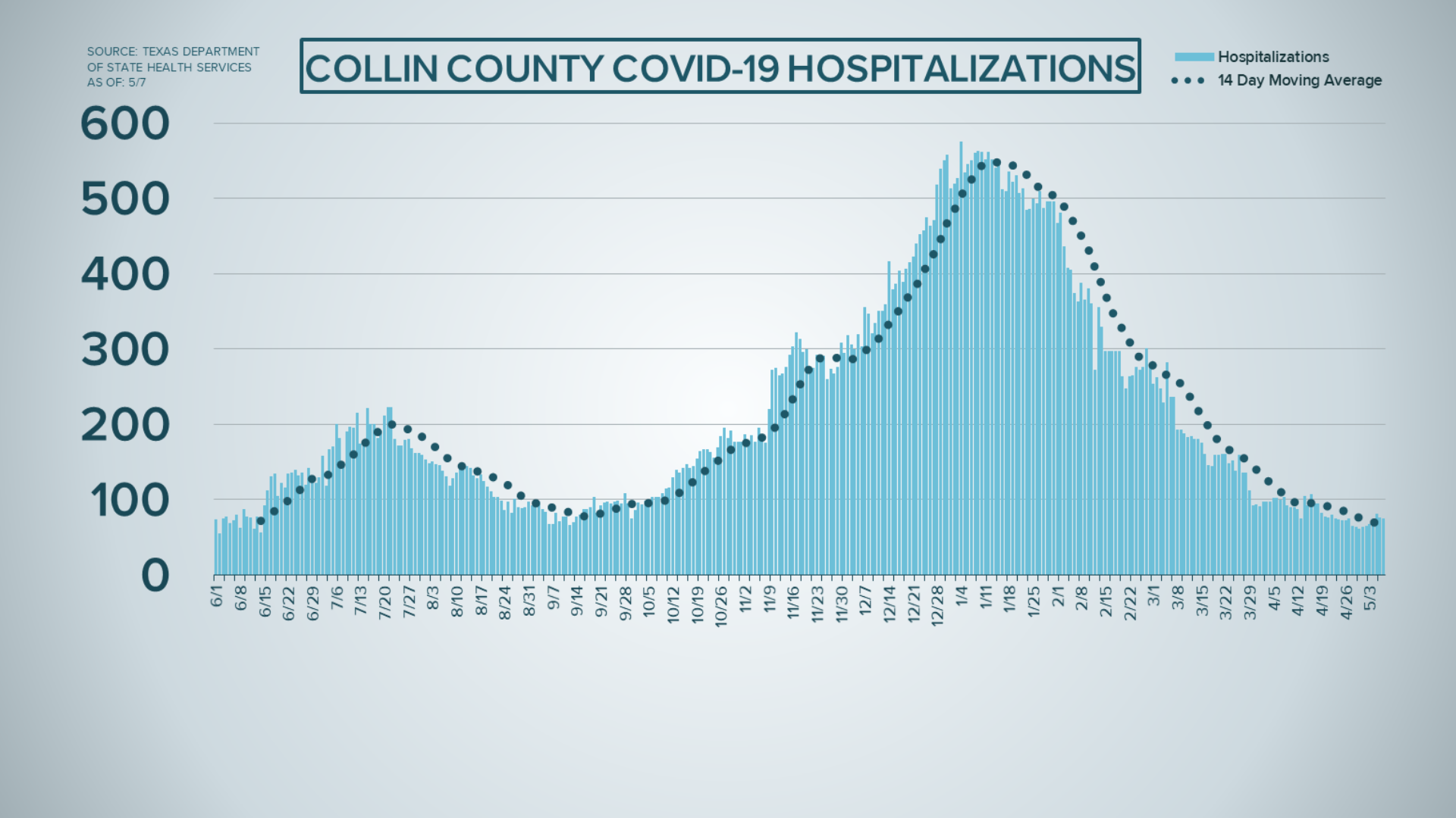 COVID-19 updates: Dallas County reports 229 new cases | wfaa.com