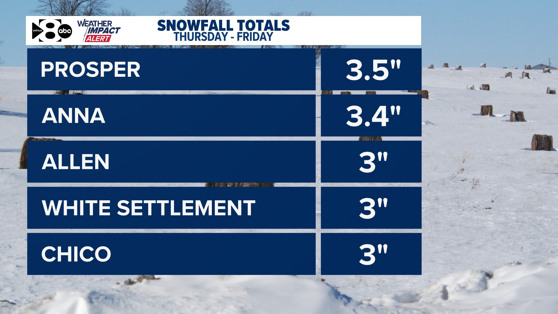 North Texas snowfall totals: Who got the most snow in DFW? | wfaa.com