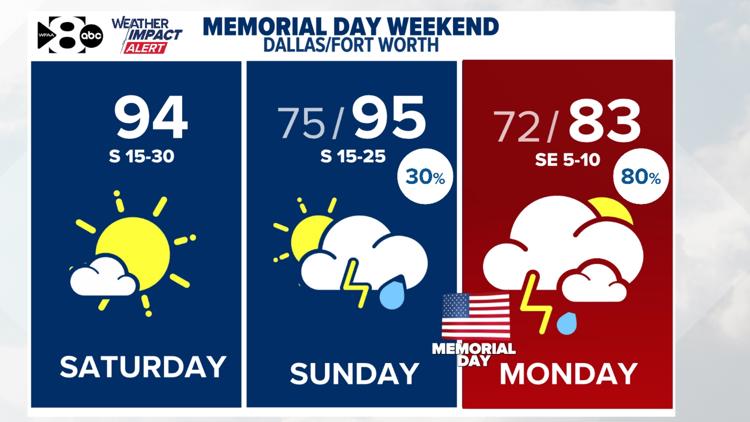 Dallas Weather | wfaa.com