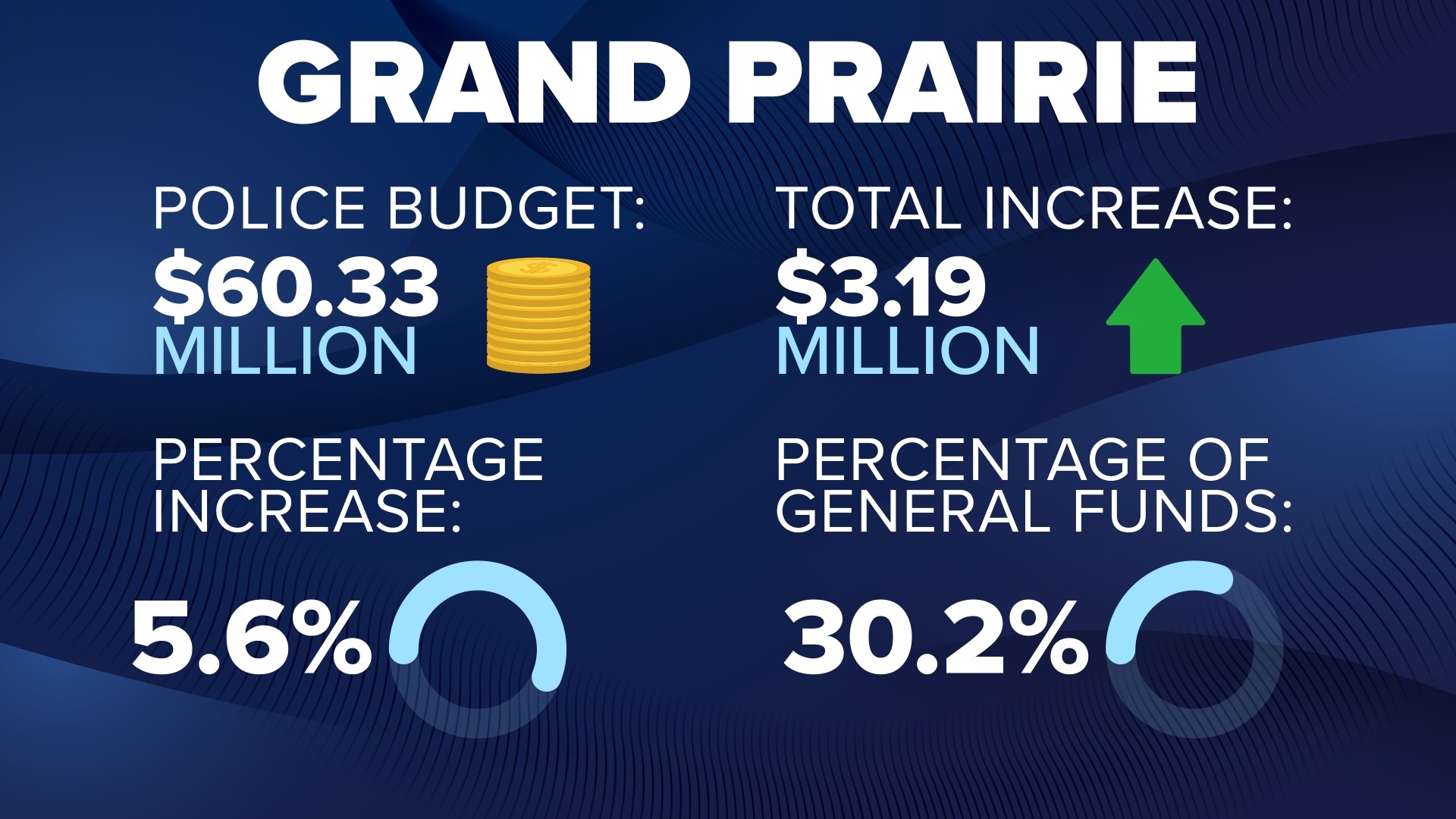 Here's how much North Texas police budgets increased by this year ...
