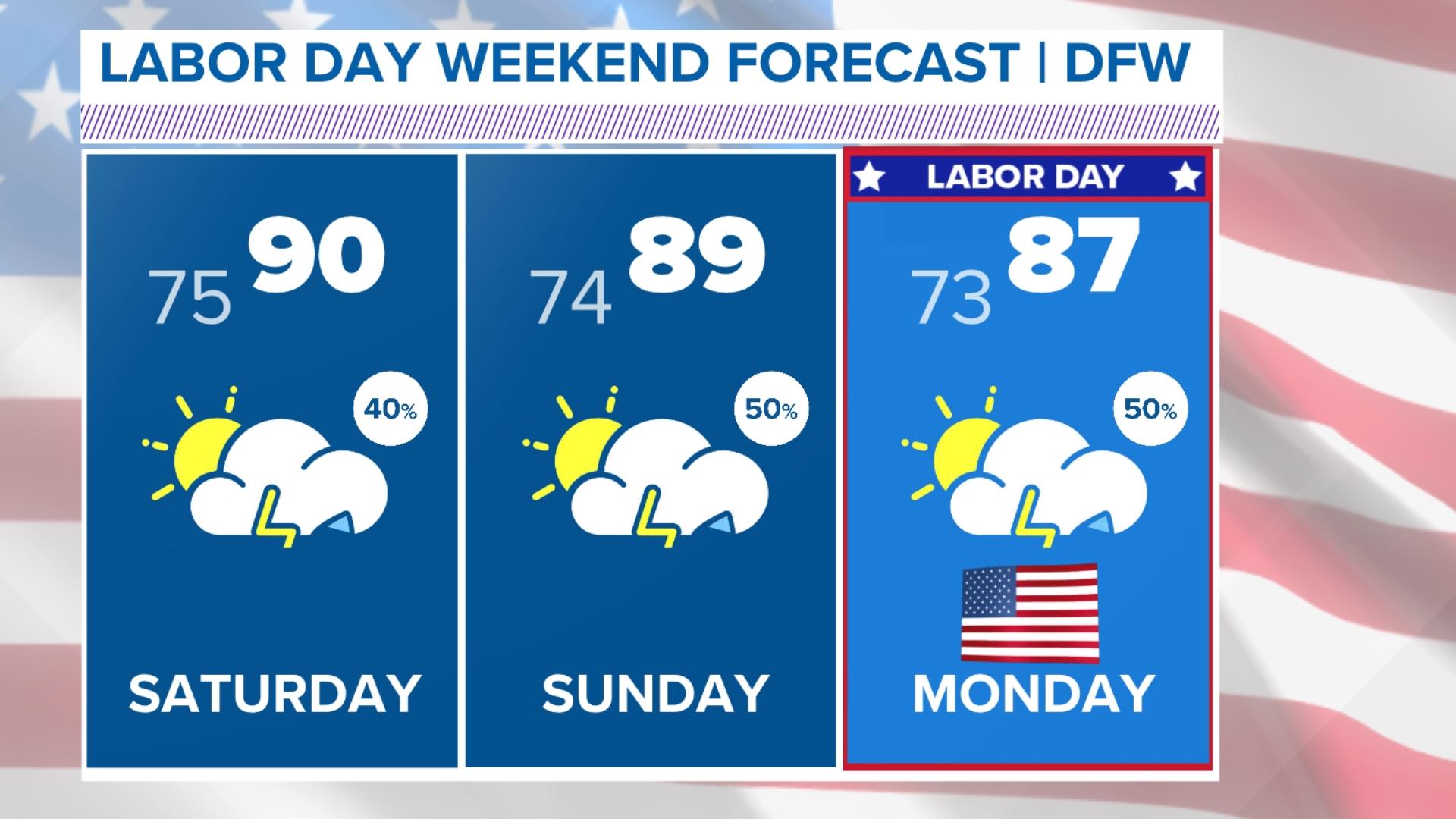 DFW weather: Today's forecast, high temperture | wfaa.com