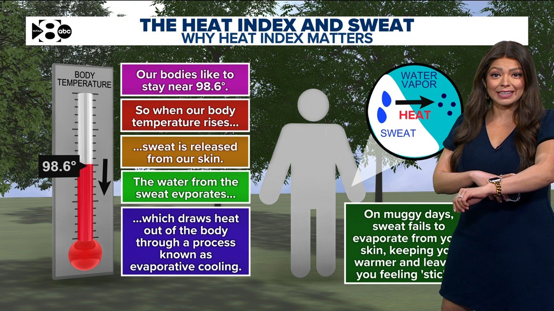 DFW Weather: What is the heat index and why it matters | wfaa.com