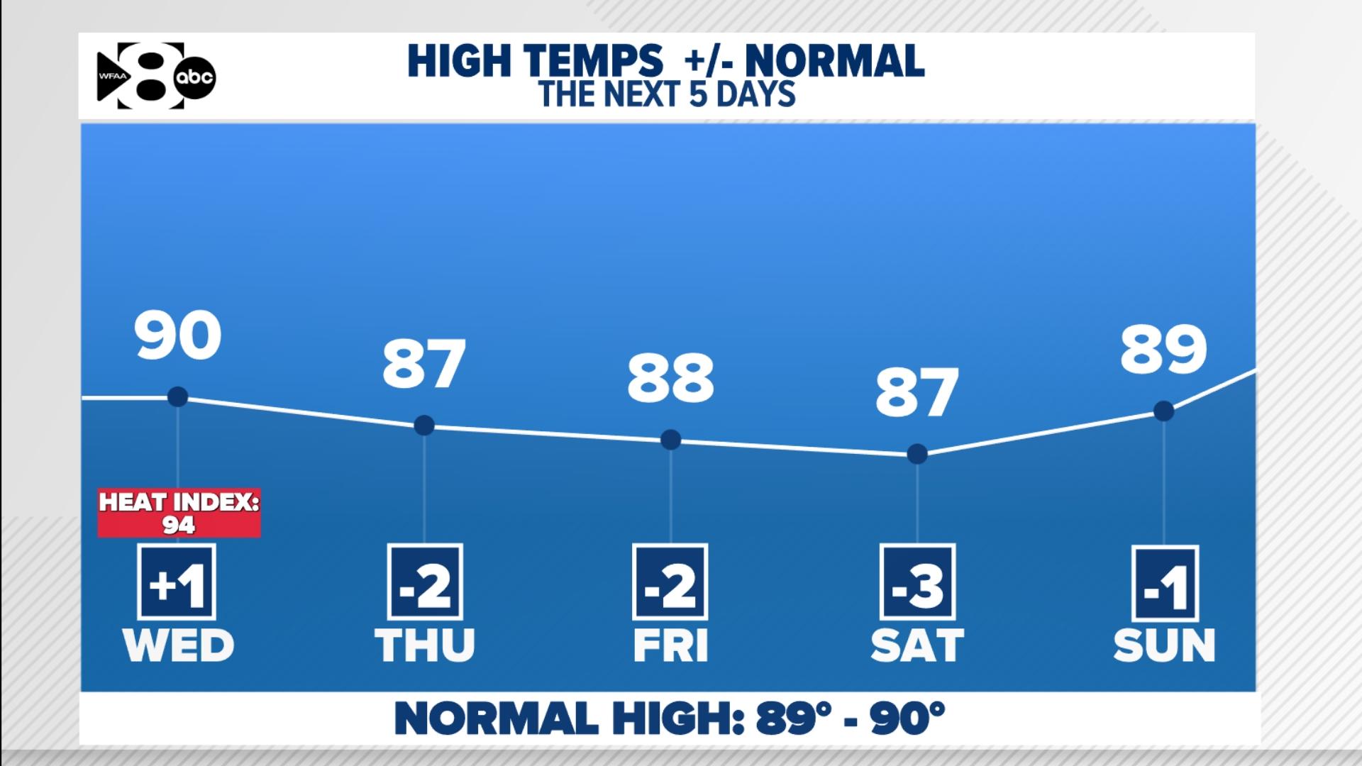 DFW Weather: Unsettled pattern returns for the first week of June ...