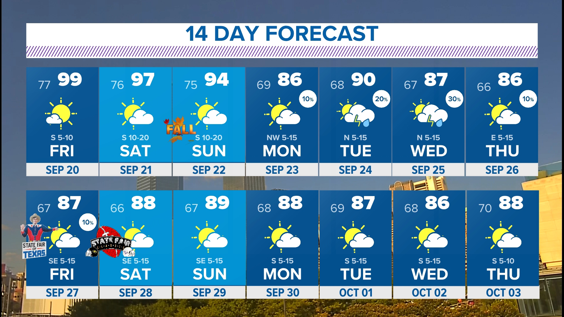 Dallas, Texas weather forecast: DFW temps this week | wfaa.com