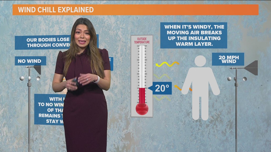 What is 'Wind Chill' when it comes to weather? | wfaa.com