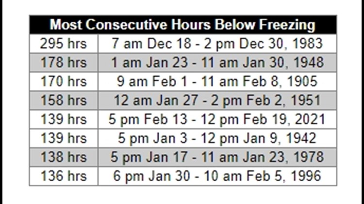North Texas' most significant winter weather events in history | wfaa.com