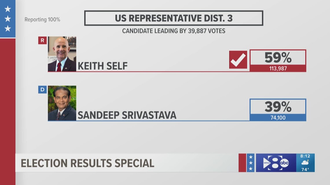 Republican Keith Self wins election to U.S. House for Texas' 3rd ...