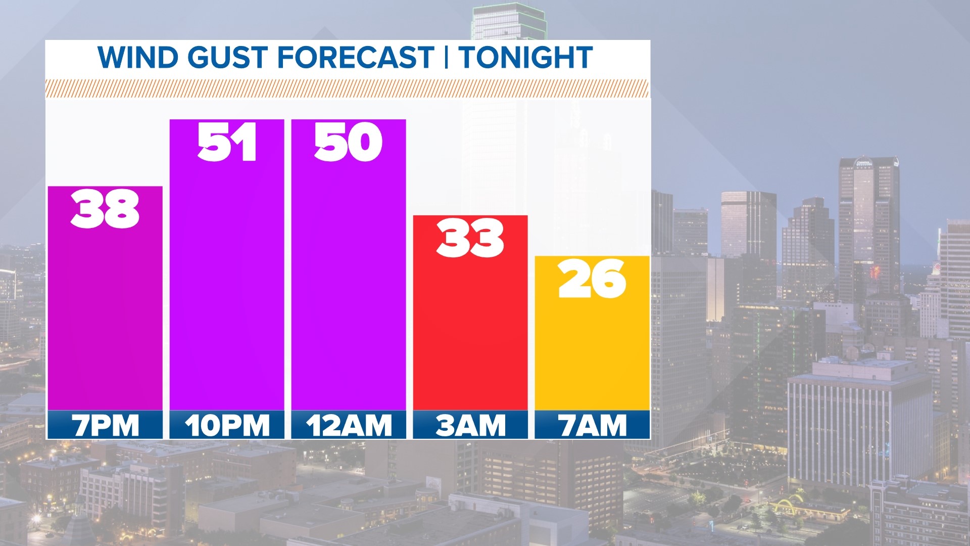 Dallas-Fort Worth weather: Cooler weather to end the week | wfaa.com
