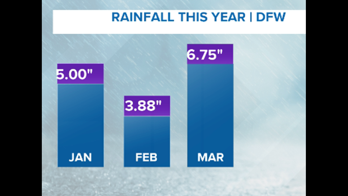 Rainfall this year has set multiple records in North Texas | wfaa.com